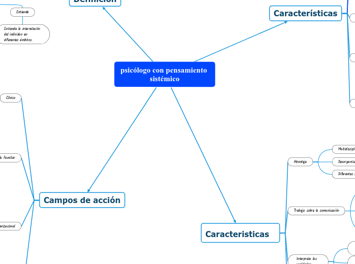 psicólogo con pensamiento sistémico - Mind Map